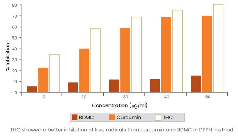 Antioxidant potential – Curcumin C3 Reduct®